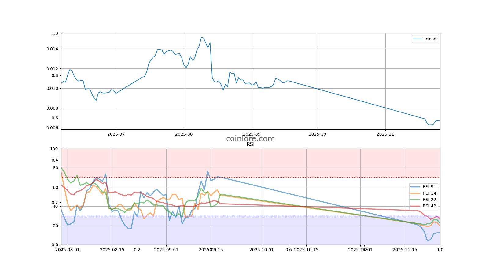 Ascension Protocol RSI indicator