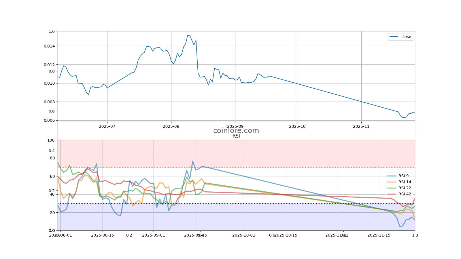Ascension Protocol RSI indicator