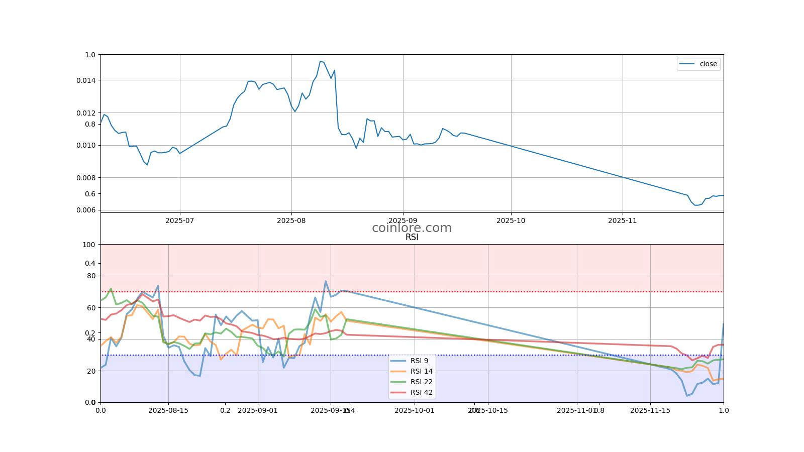 Ascension Protocol RSI indicator