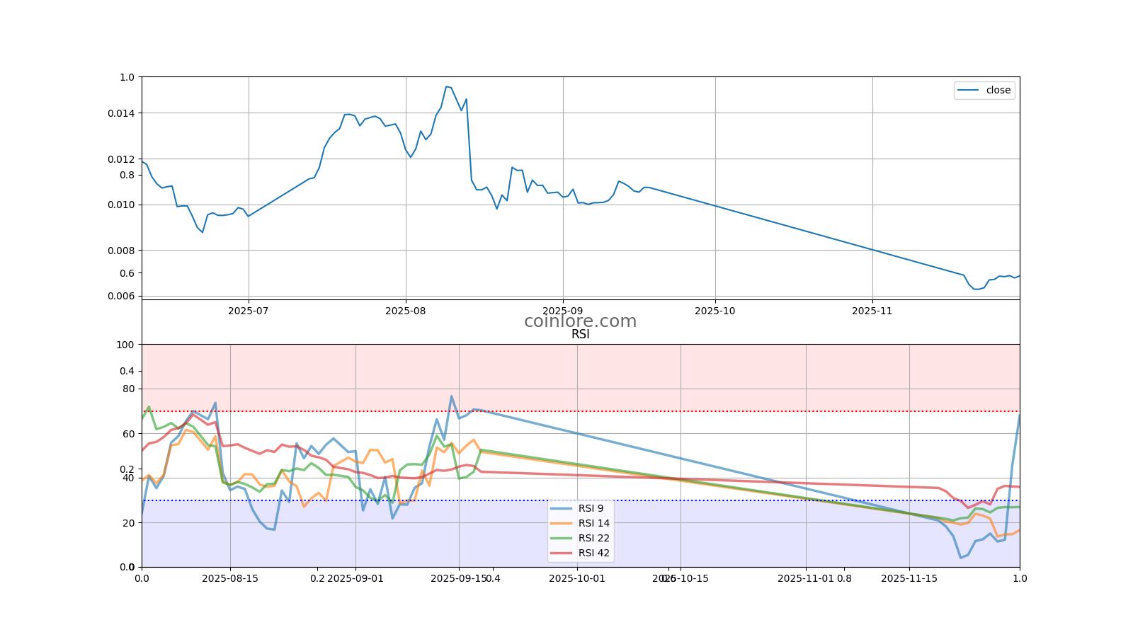 Ascension Protocol RSI indicator