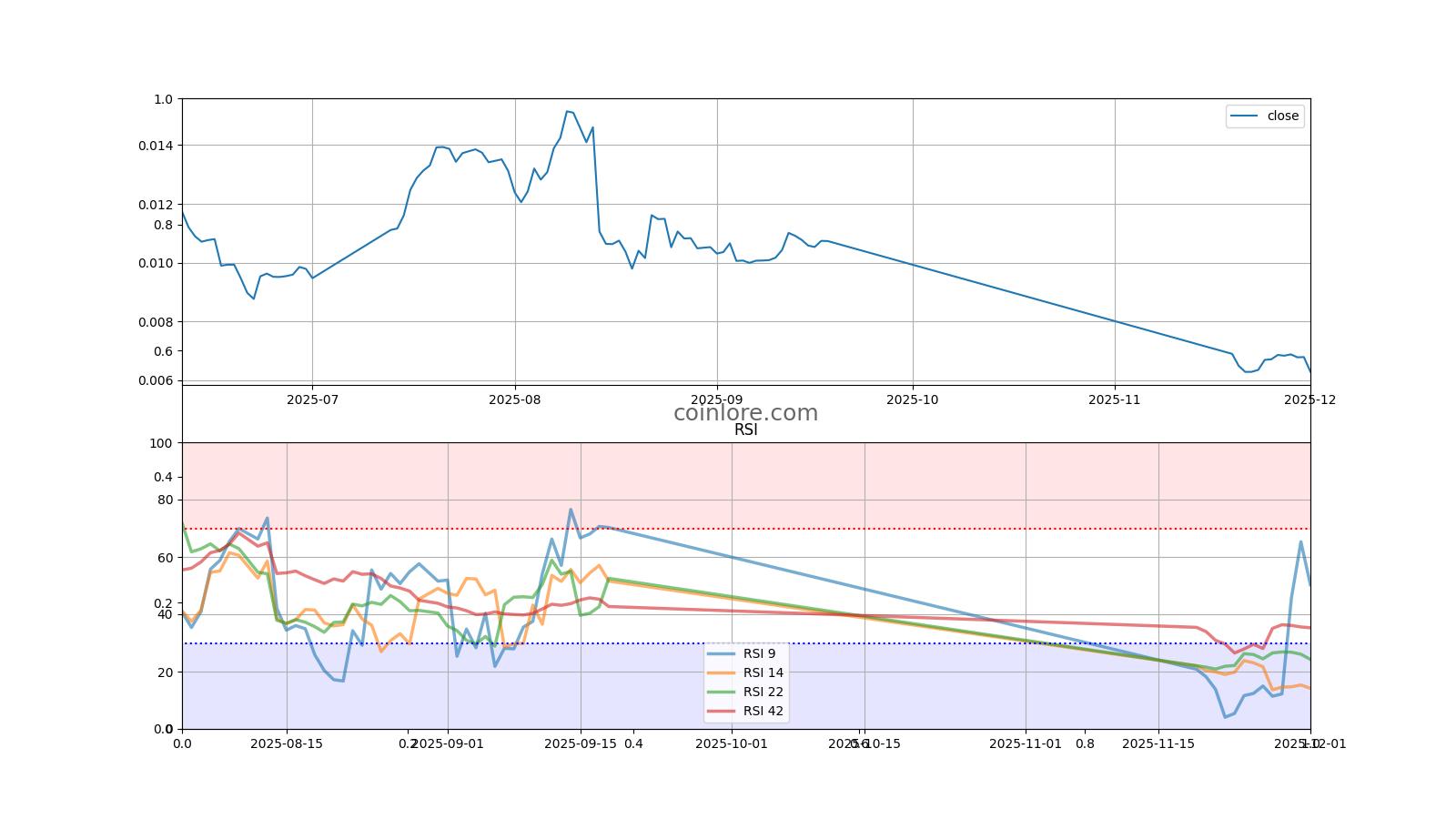 Ascension Protocol RSI indicator