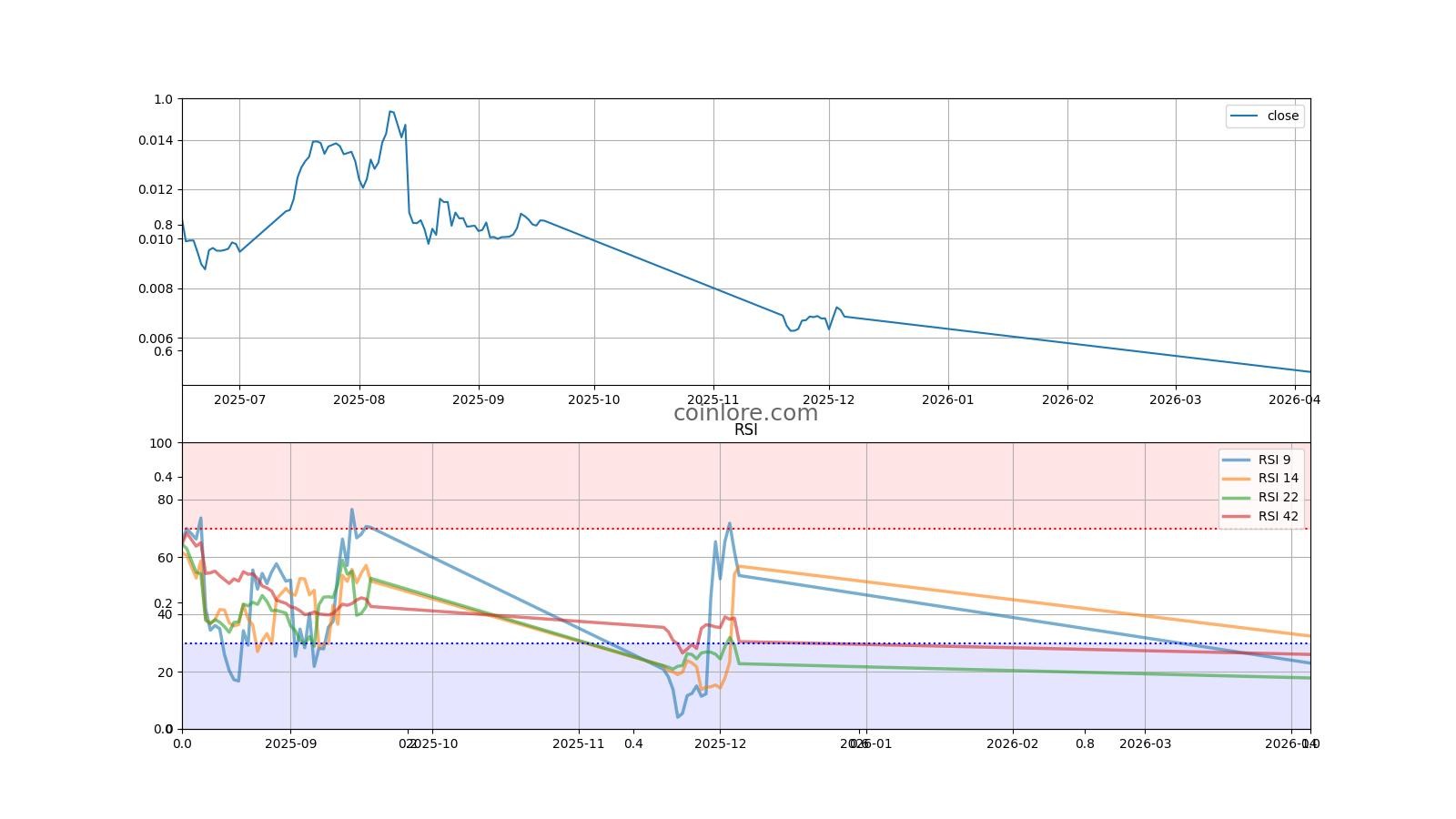 Ascension Protocol RSI indicator