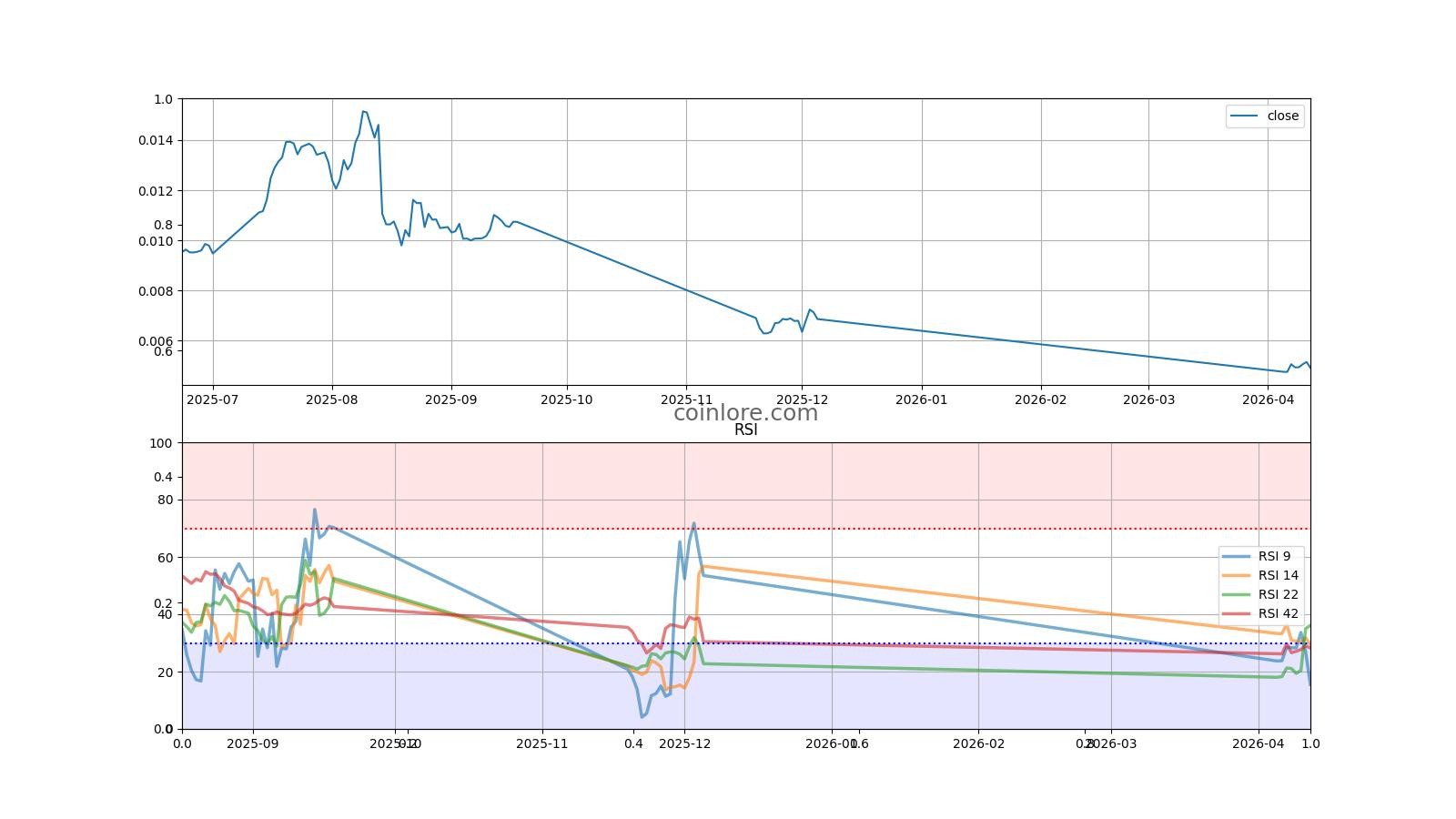 Ascension Protocol RSI indicator