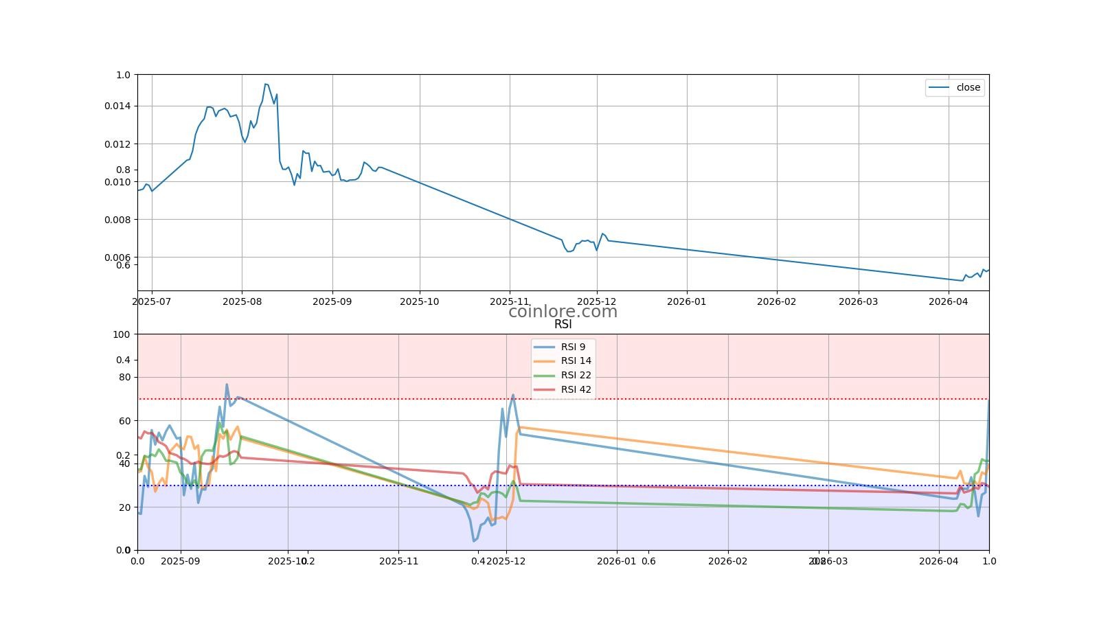 Ascension Protocol RSI indicator