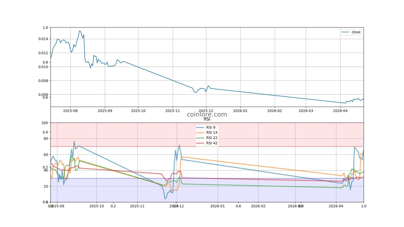 Ascension Protocol RSI indicator