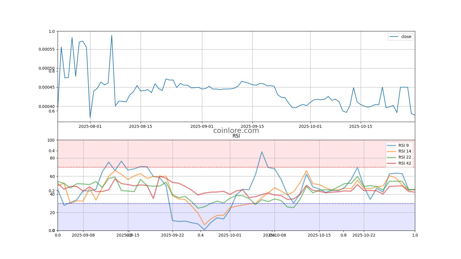 Aseancoin RSI indicator