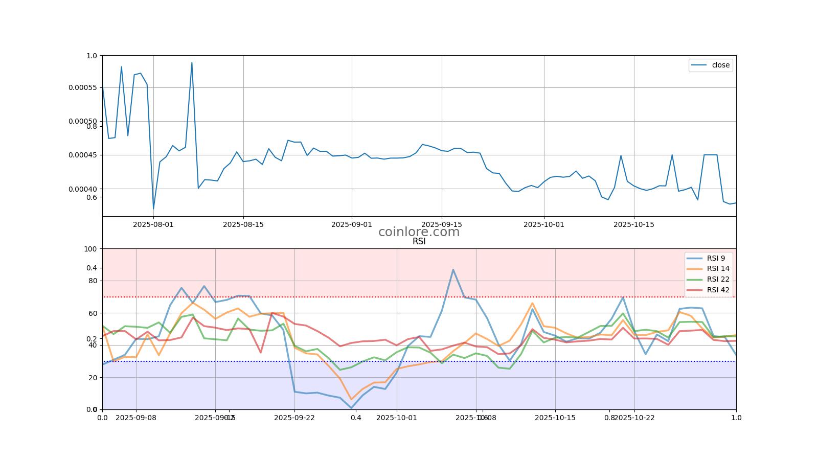 Aseancoin RSI indicator