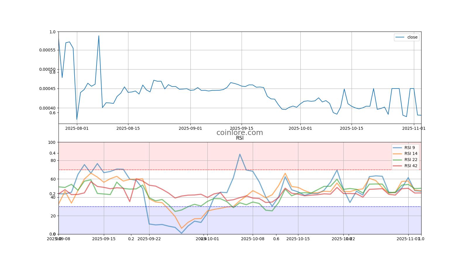 Aseancoin RSI indicator
