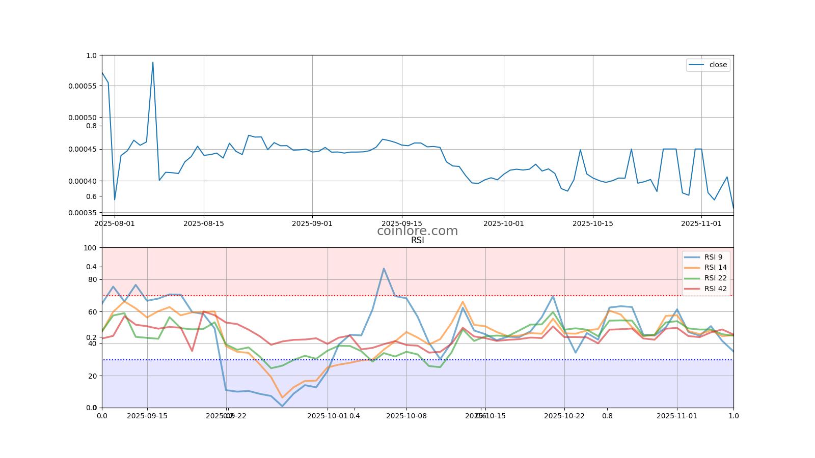 Aseancoin RSI indicator