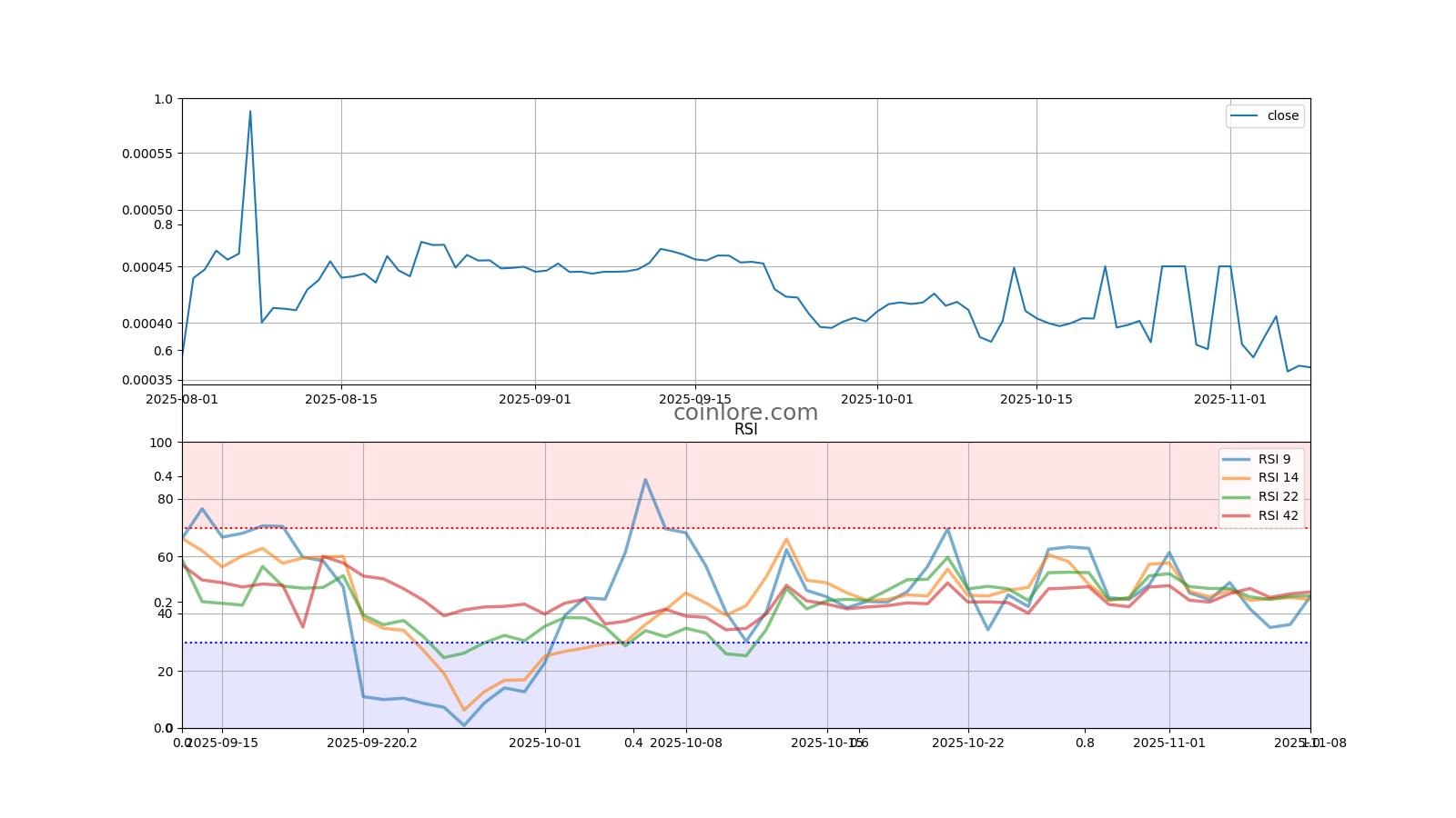 Aseancoin RSI indicator