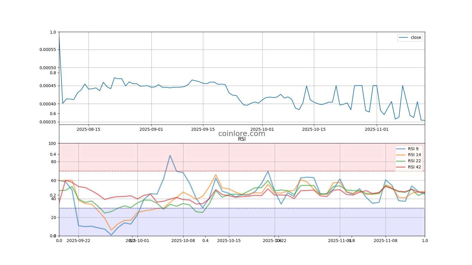 Aseancoin RSI indicator