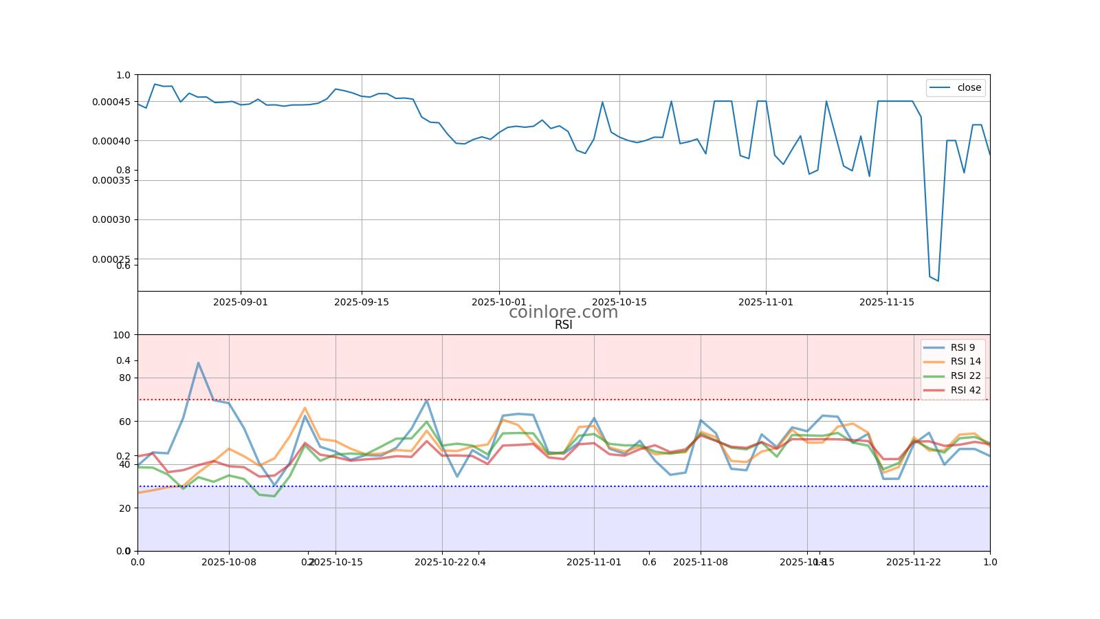 Aseancoin RSI indicator