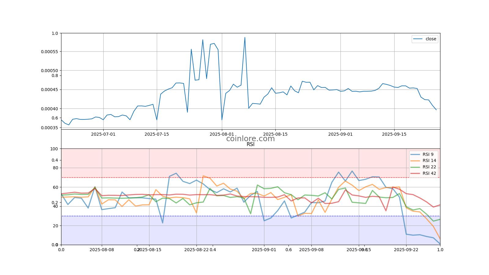 Aseancoin RSI indicator
