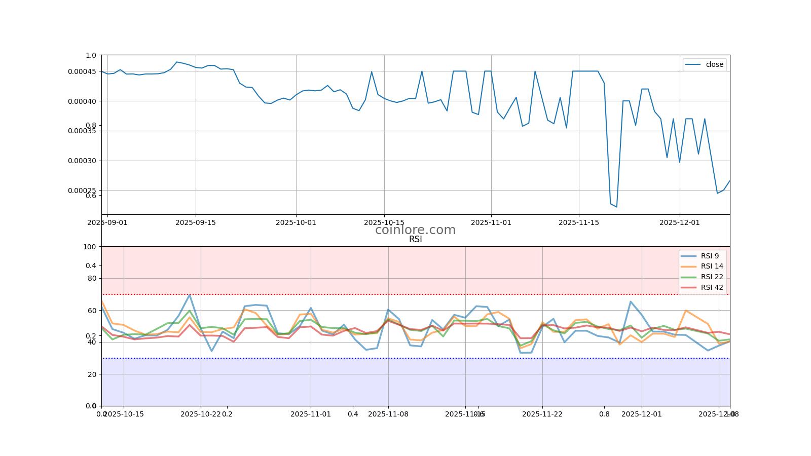 Aseancoin RSI indicator
