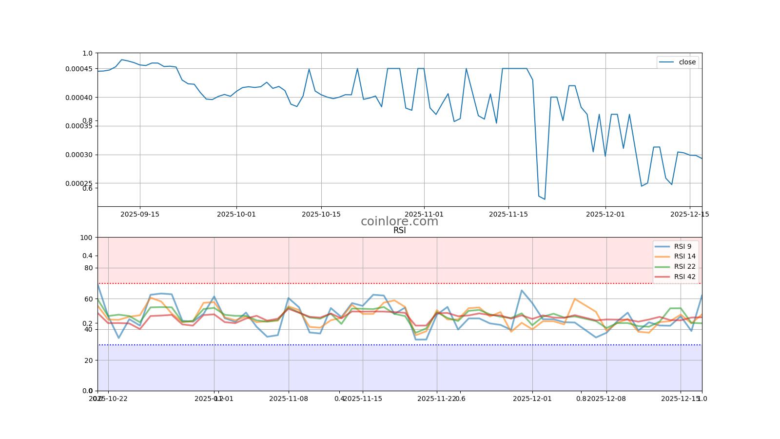 Aseancoin RSI indicator