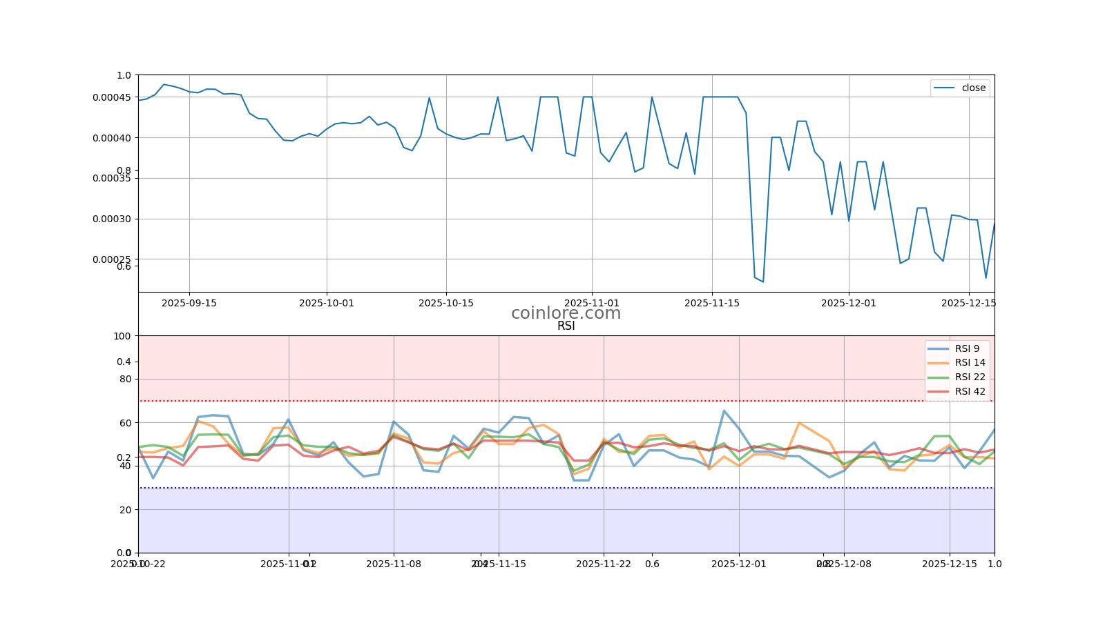 Aseancoin RSI indicator