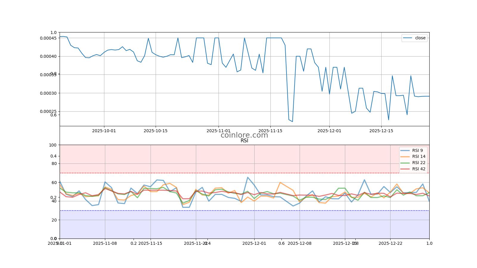 Aseancoin RSI indicator