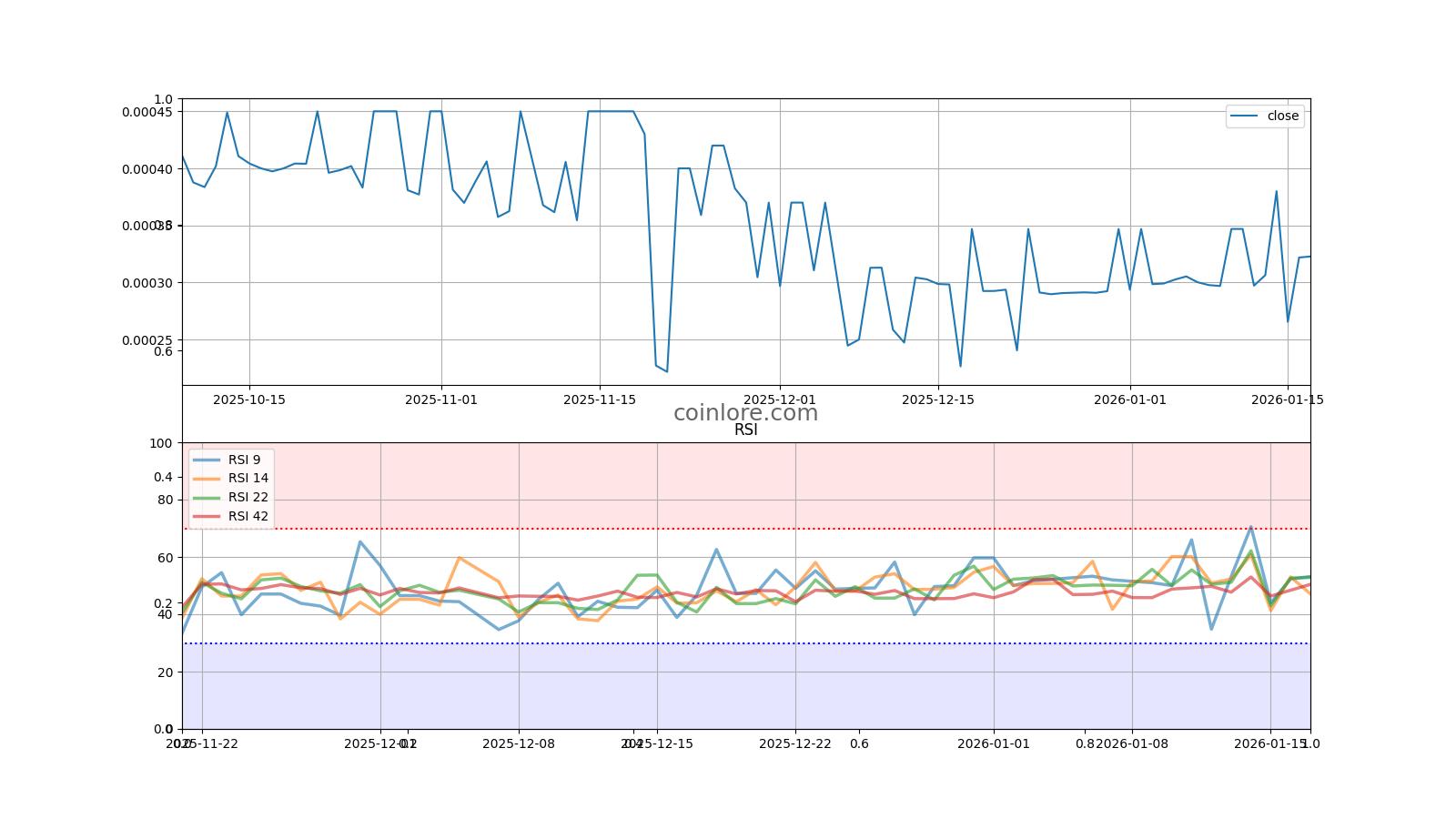 Aseancoin RSI indicator