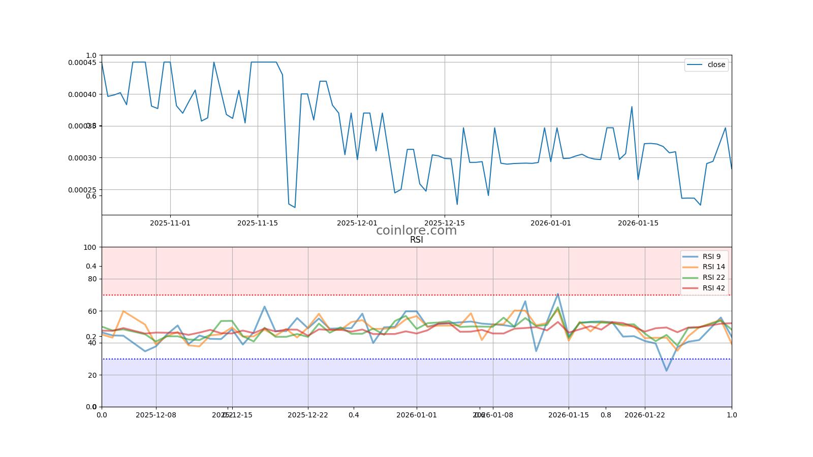 Aseancoin RSI indicator