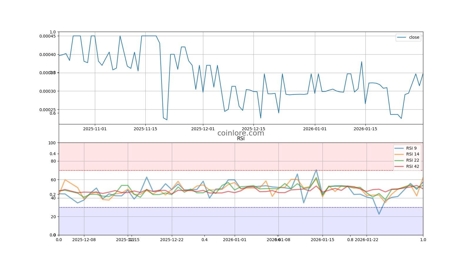 Aseancoin RSI indicator