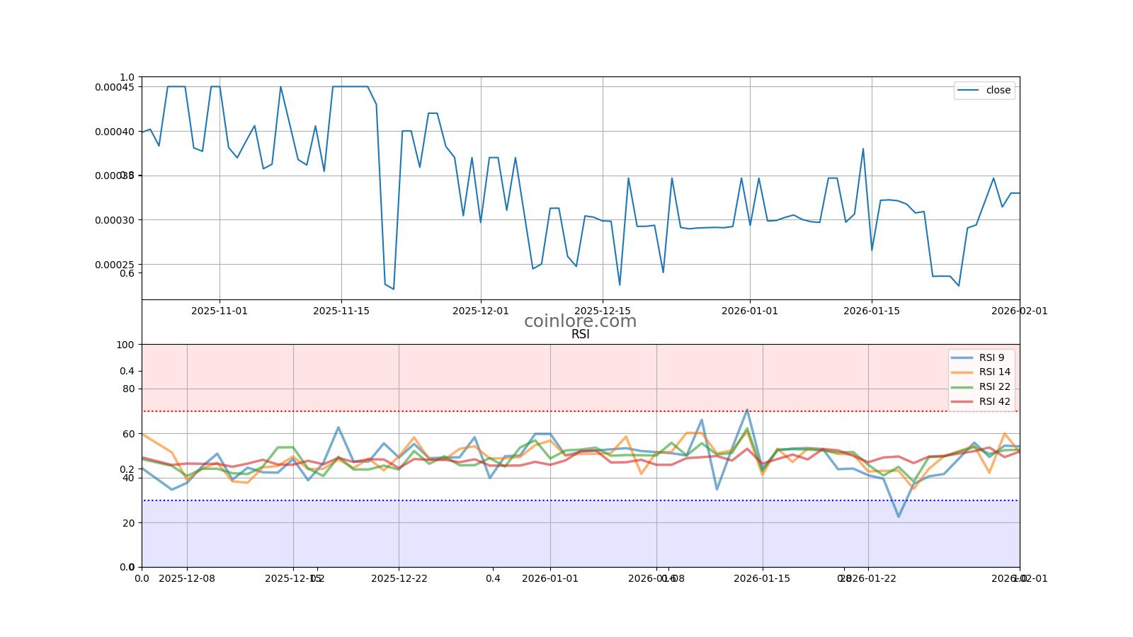 Aseancoin RSI indicator