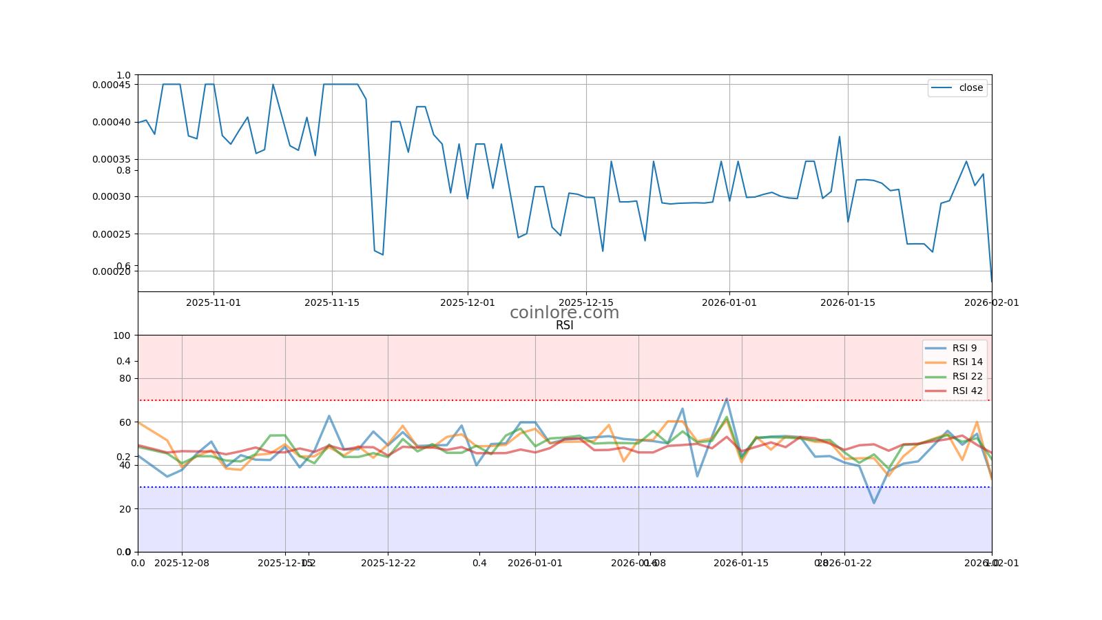 Aseancoin RSI indicator