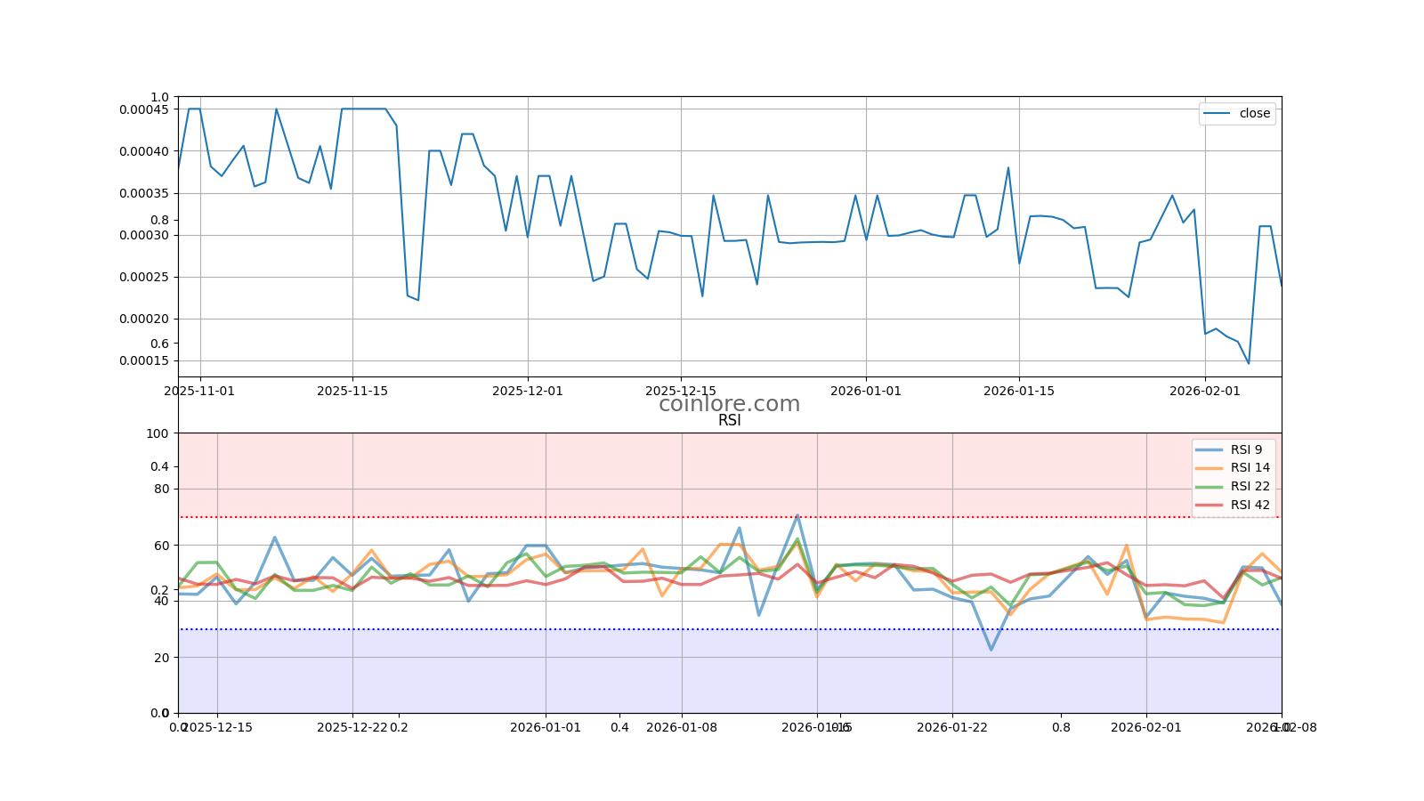 Aseancoin RSI indicator