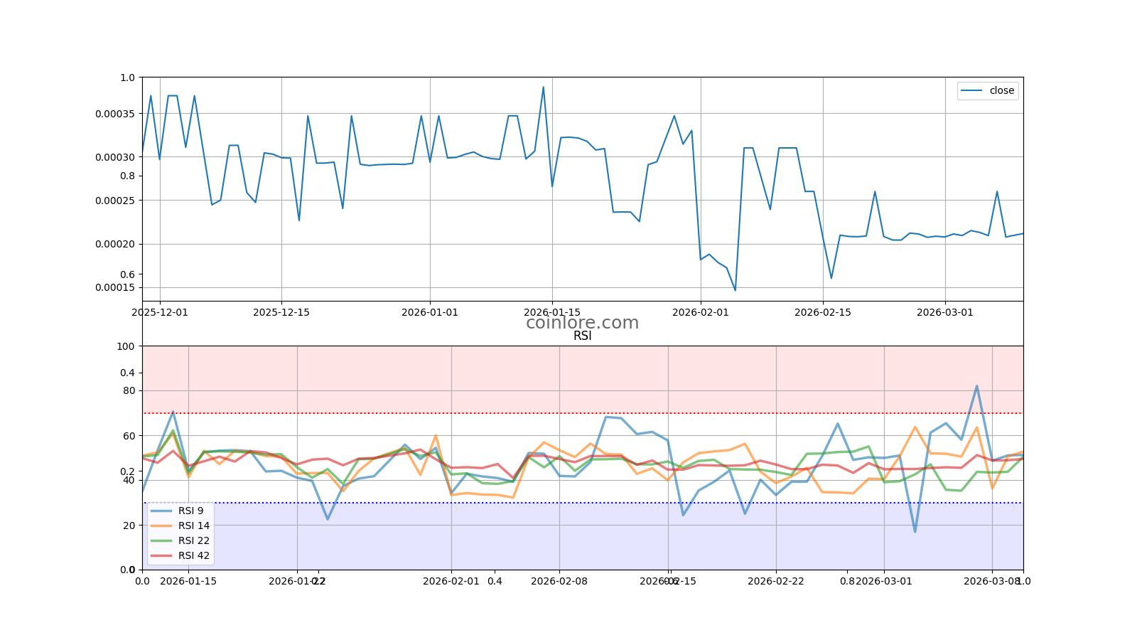 Aseancoin RSI indicator