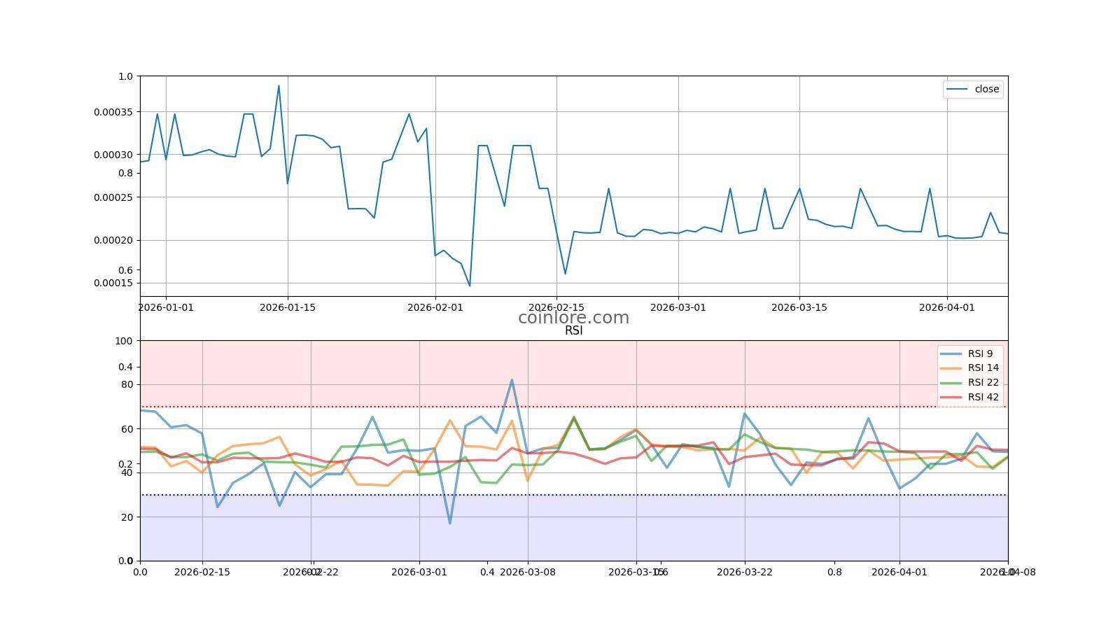 Aseancoin RSI indicator
