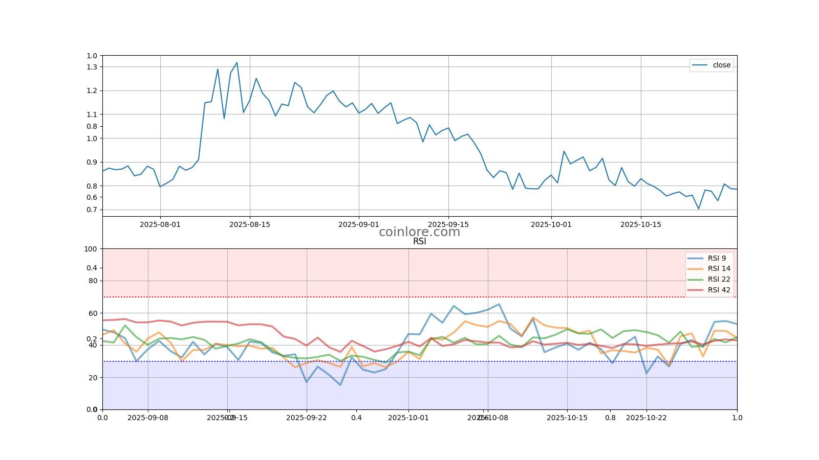 ASH RSI indicator