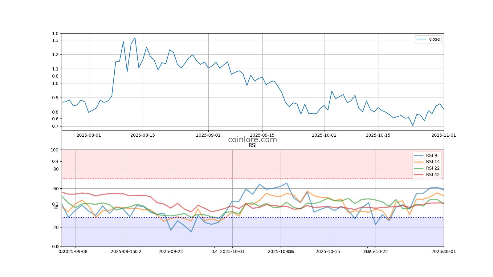 ASH RSI indicator