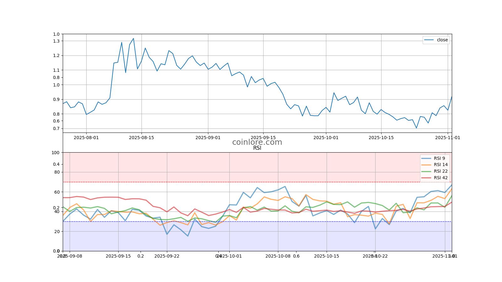 ASH RSI indicator