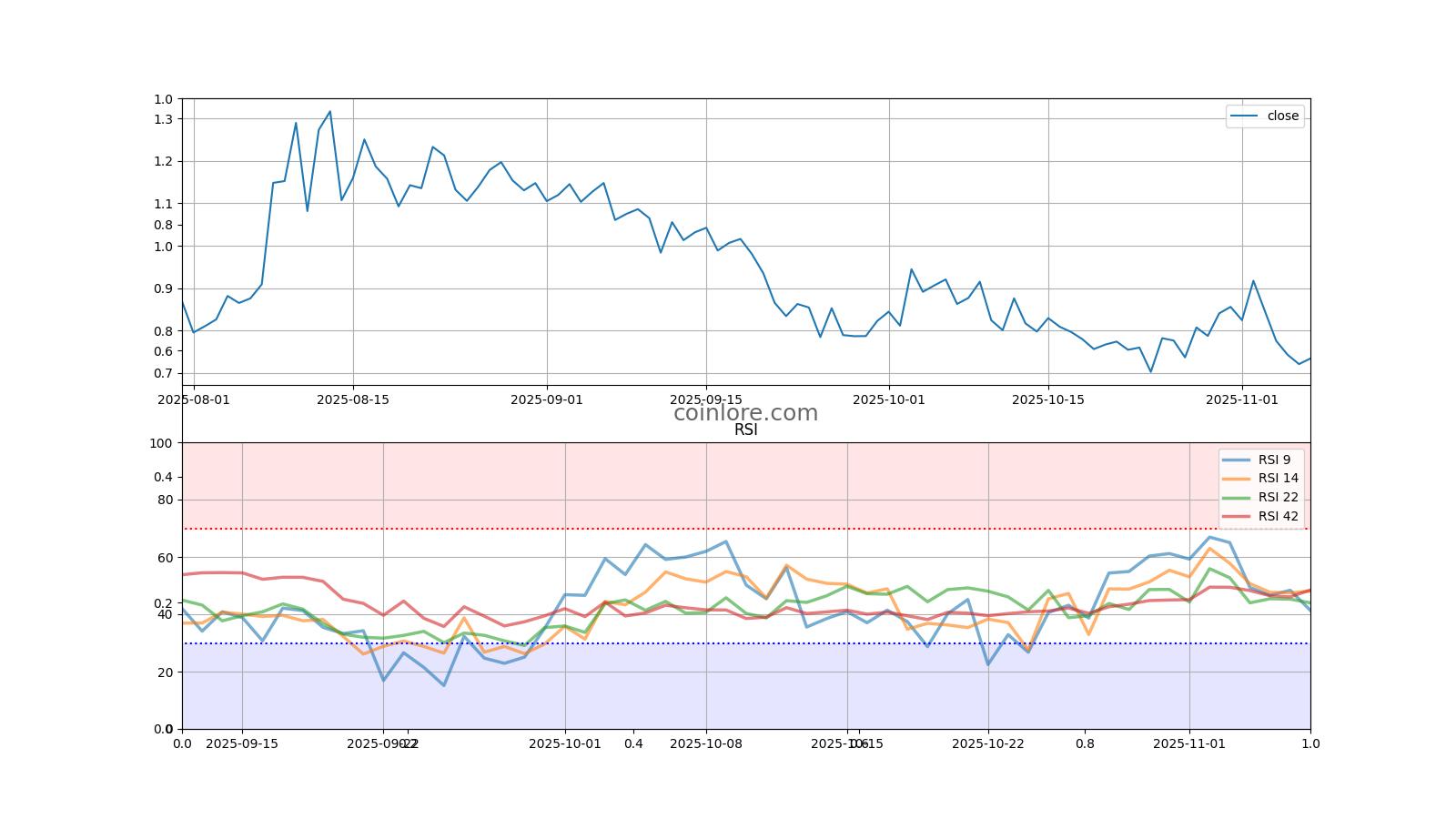 ASH RSI indicator