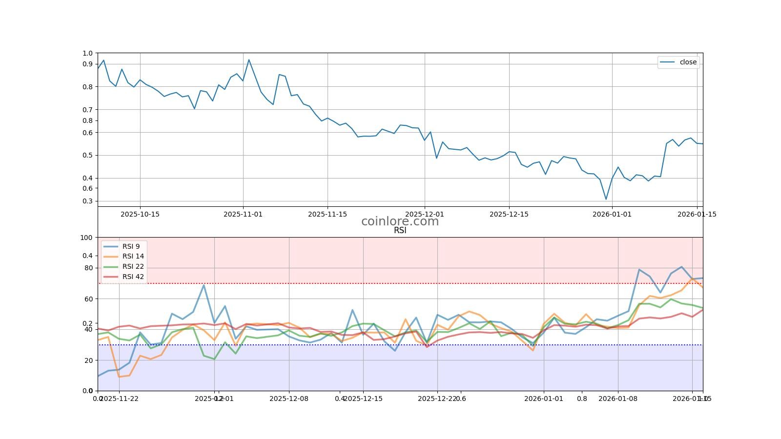 ASH RSI indicator