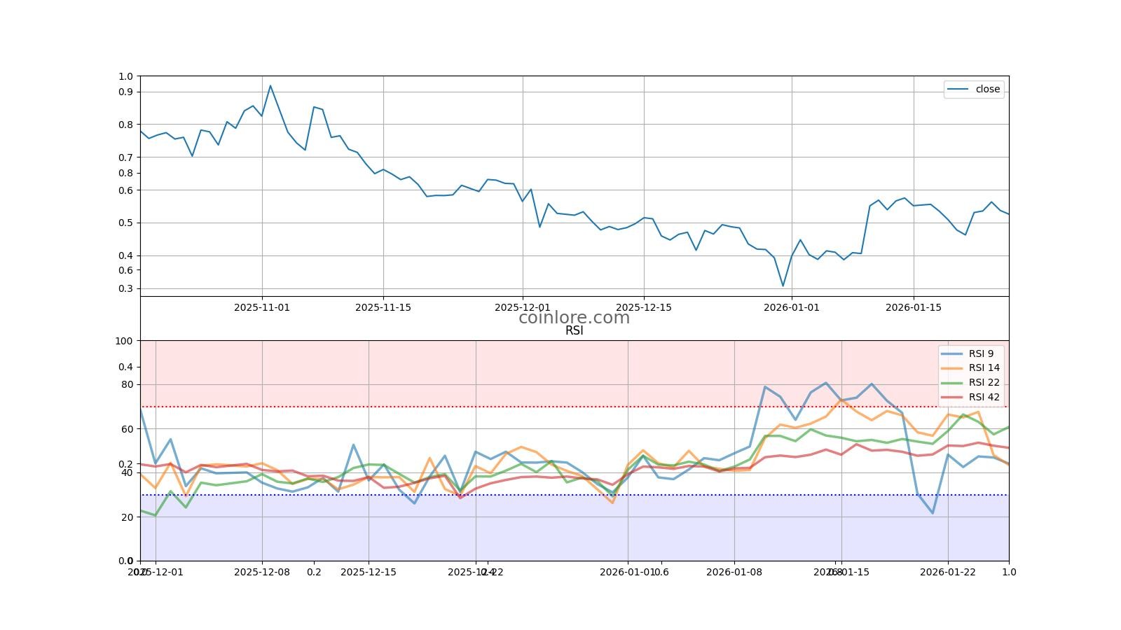 ASH RSI indicator