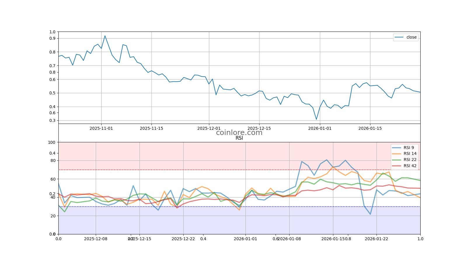 ASH RSI indicator