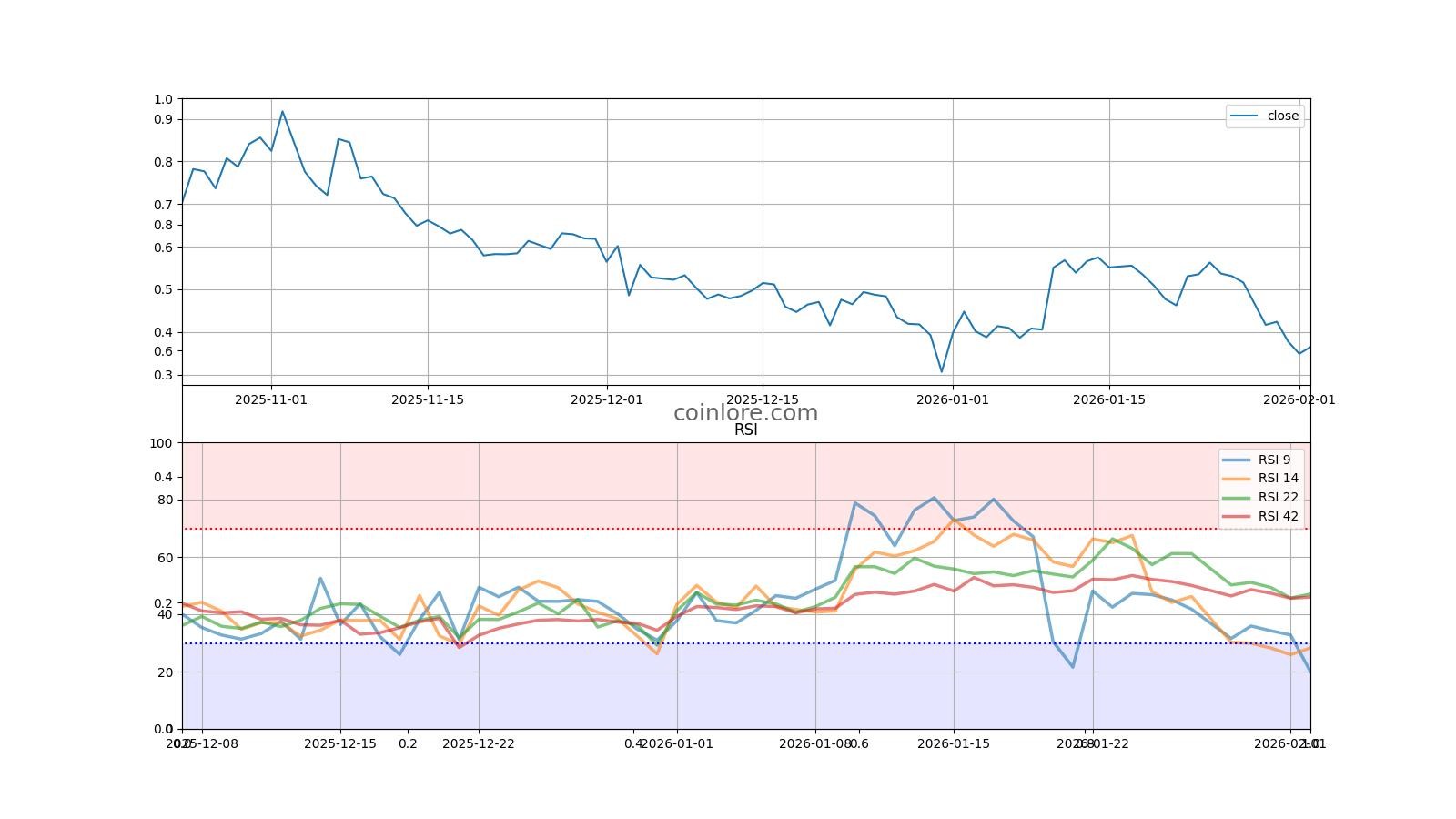 ASH RSI indicator