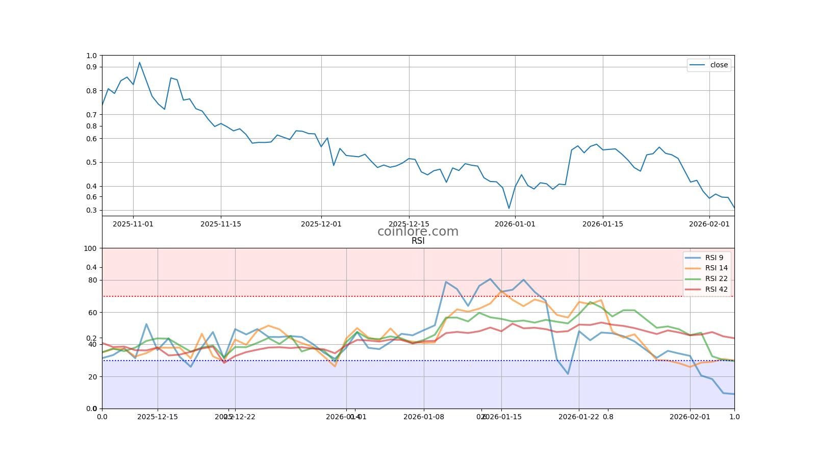 ASH RSI indicator