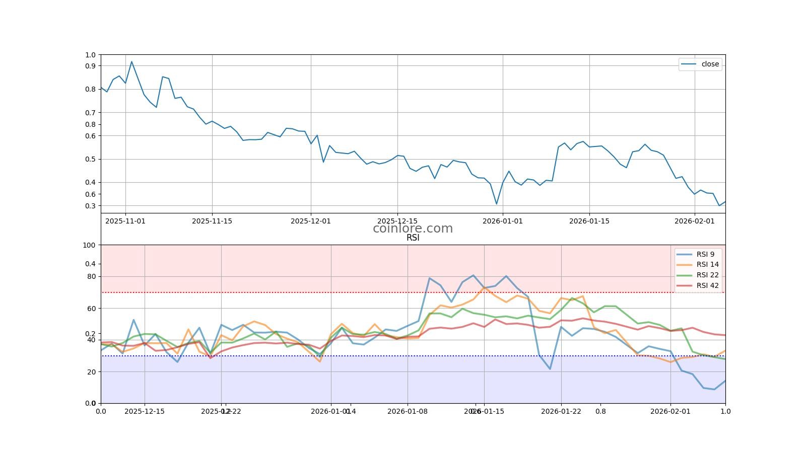 ASH RSI indicator
