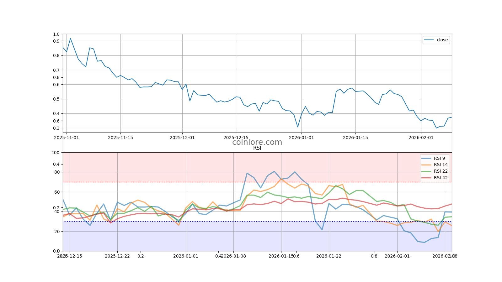 ASH RSI indicator