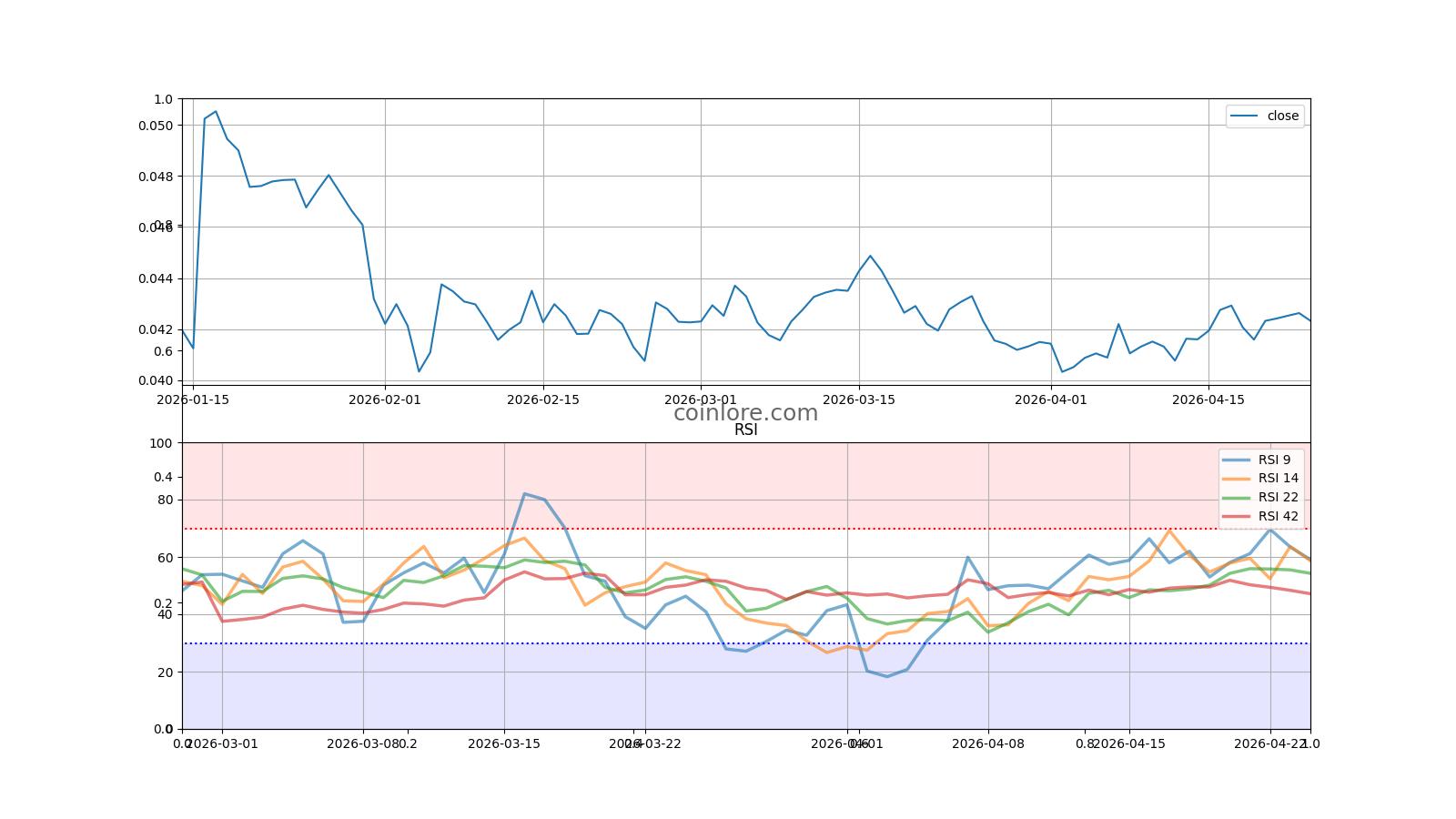 Asia Coin RSI indicator