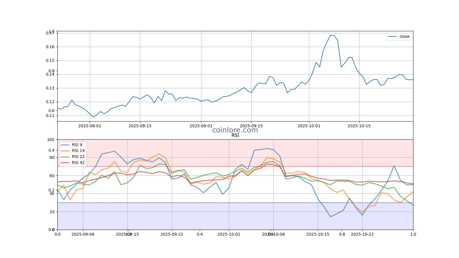 Asia Coin RSI indicator
