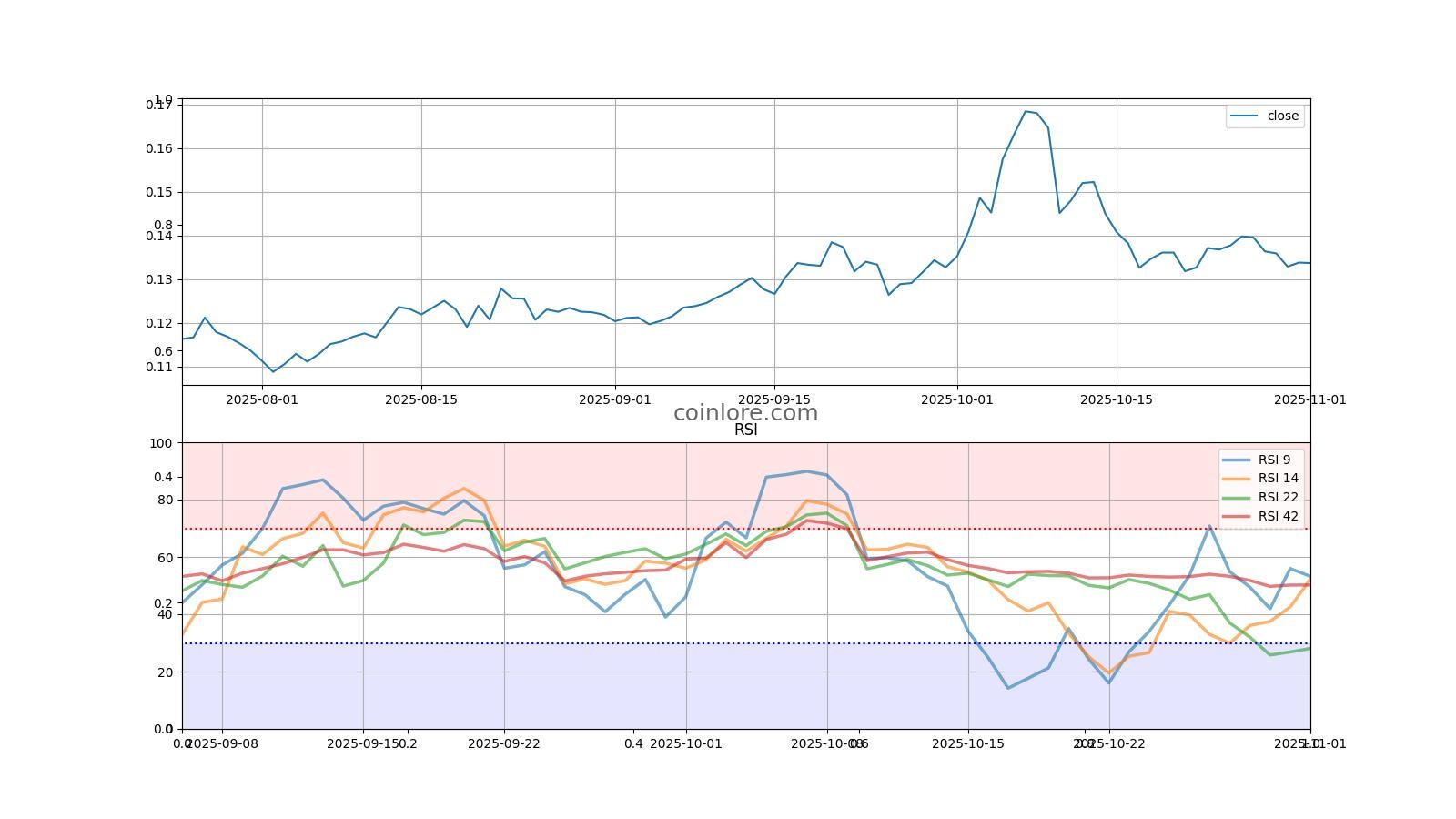 Asia Coin RSI indicator