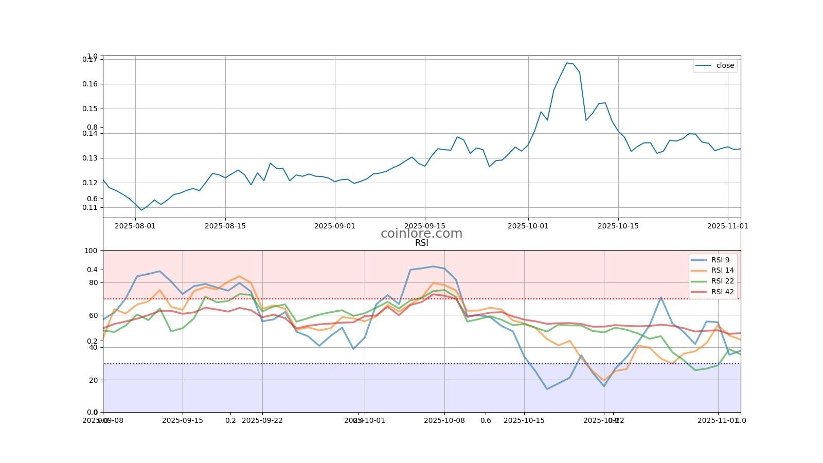 Asia Coin RSI indicator
