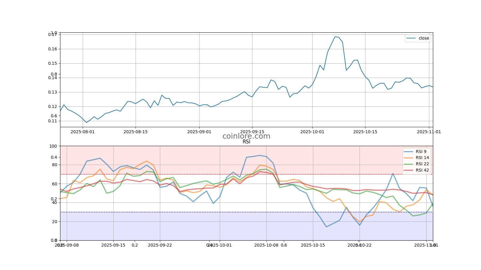 Asia Coin RSI indicator