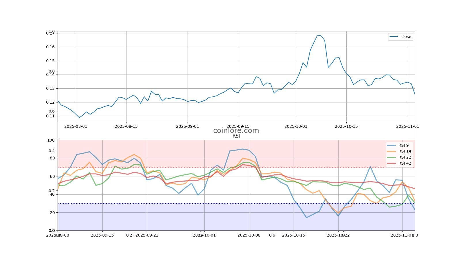 Asia Coin RSI indicator