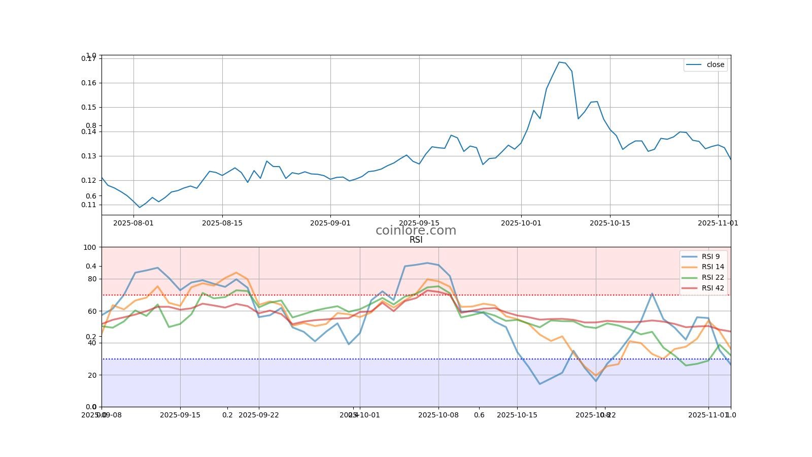 Asia Coin RSI indicator