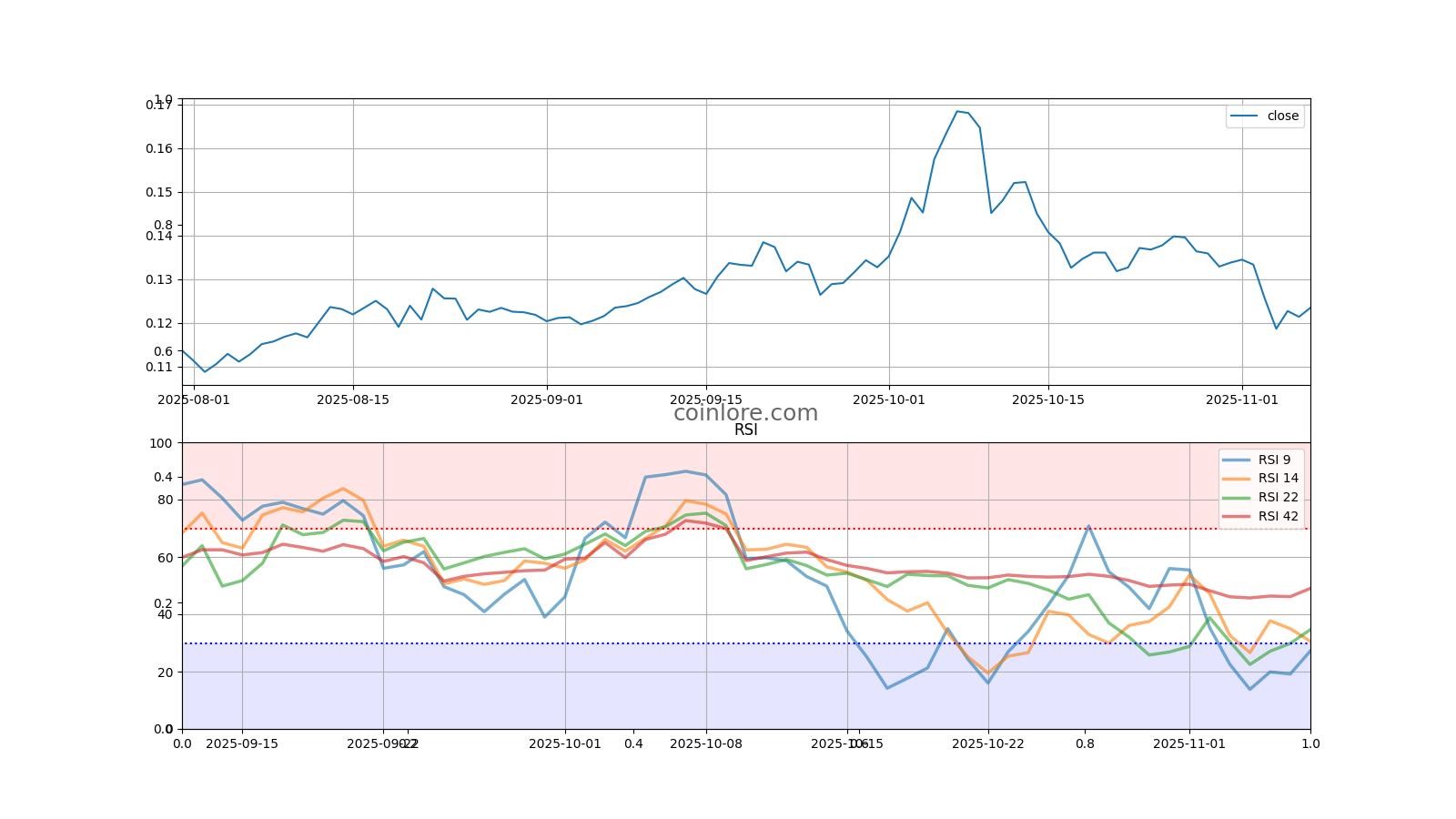 Asia Coin RSI indicator