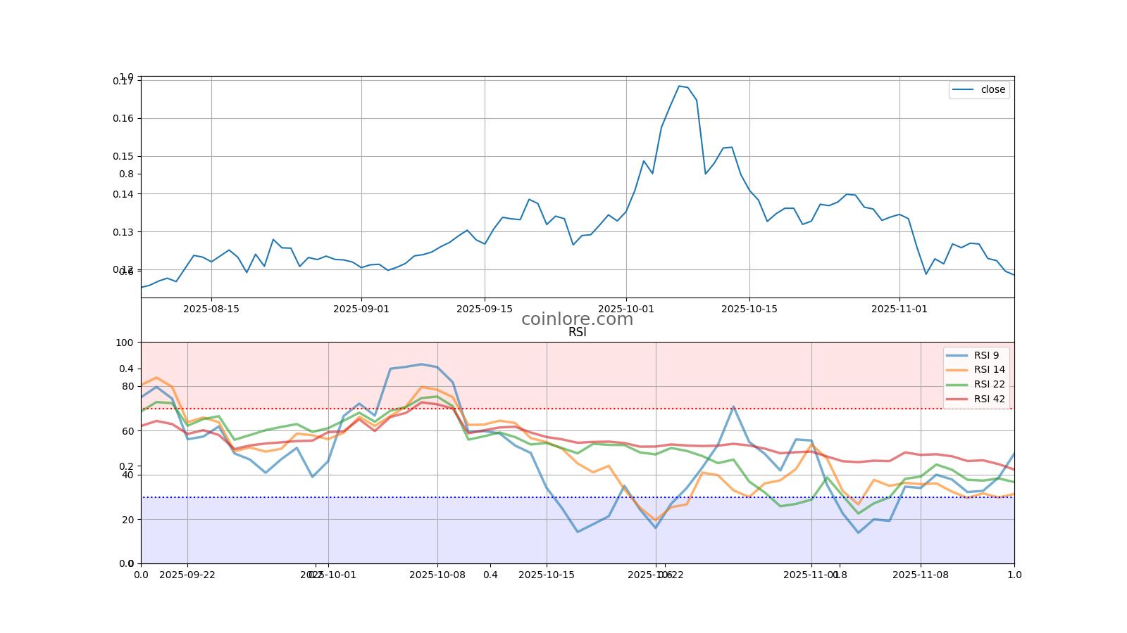 Asia Coin RSI indicator