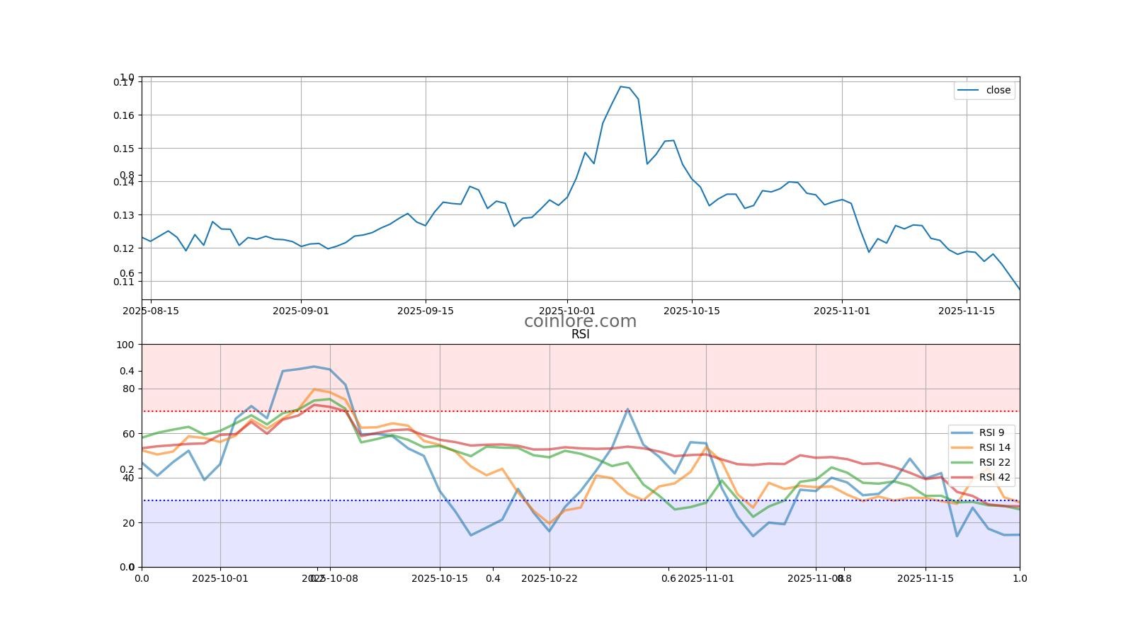 Asia Coin RSI indicator